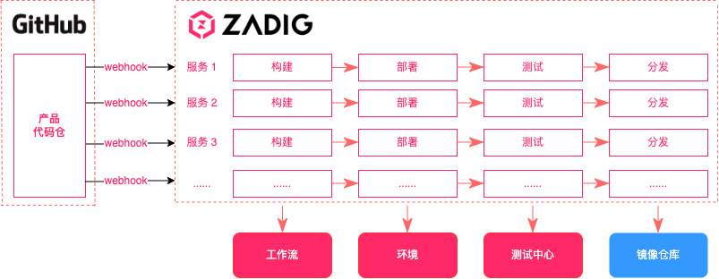 如何使用 GitHub + Zadig 实现产品级持续交付
